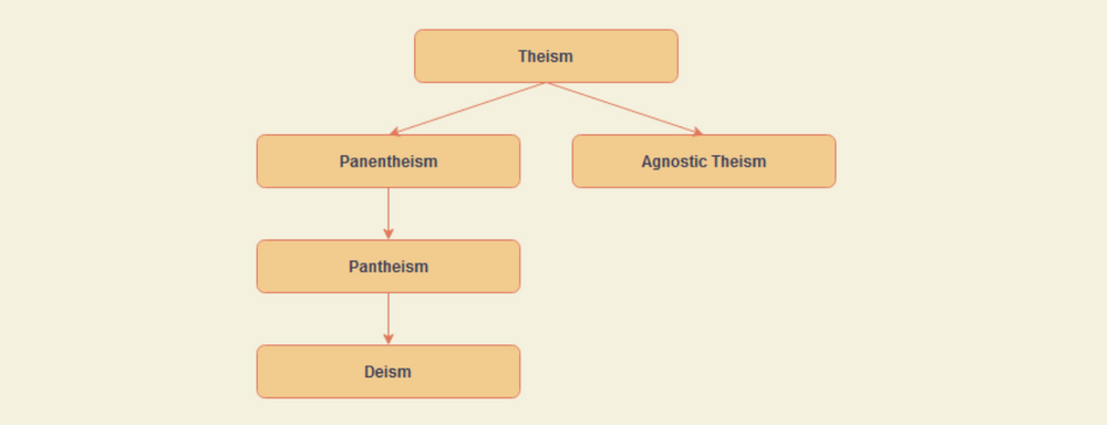 An Existential Journey Through Meaning: Theism [Part_1] | Faux Intellectual